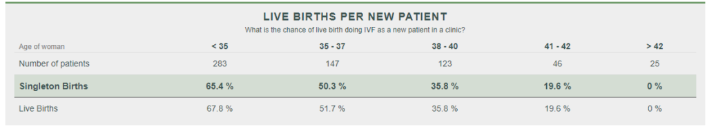 Fertility Success Rates Dr. Susan Hudson San Antonio TX