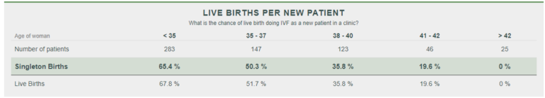 Fertility Success Rates Dr. Susan Hudson San Antonio TX
